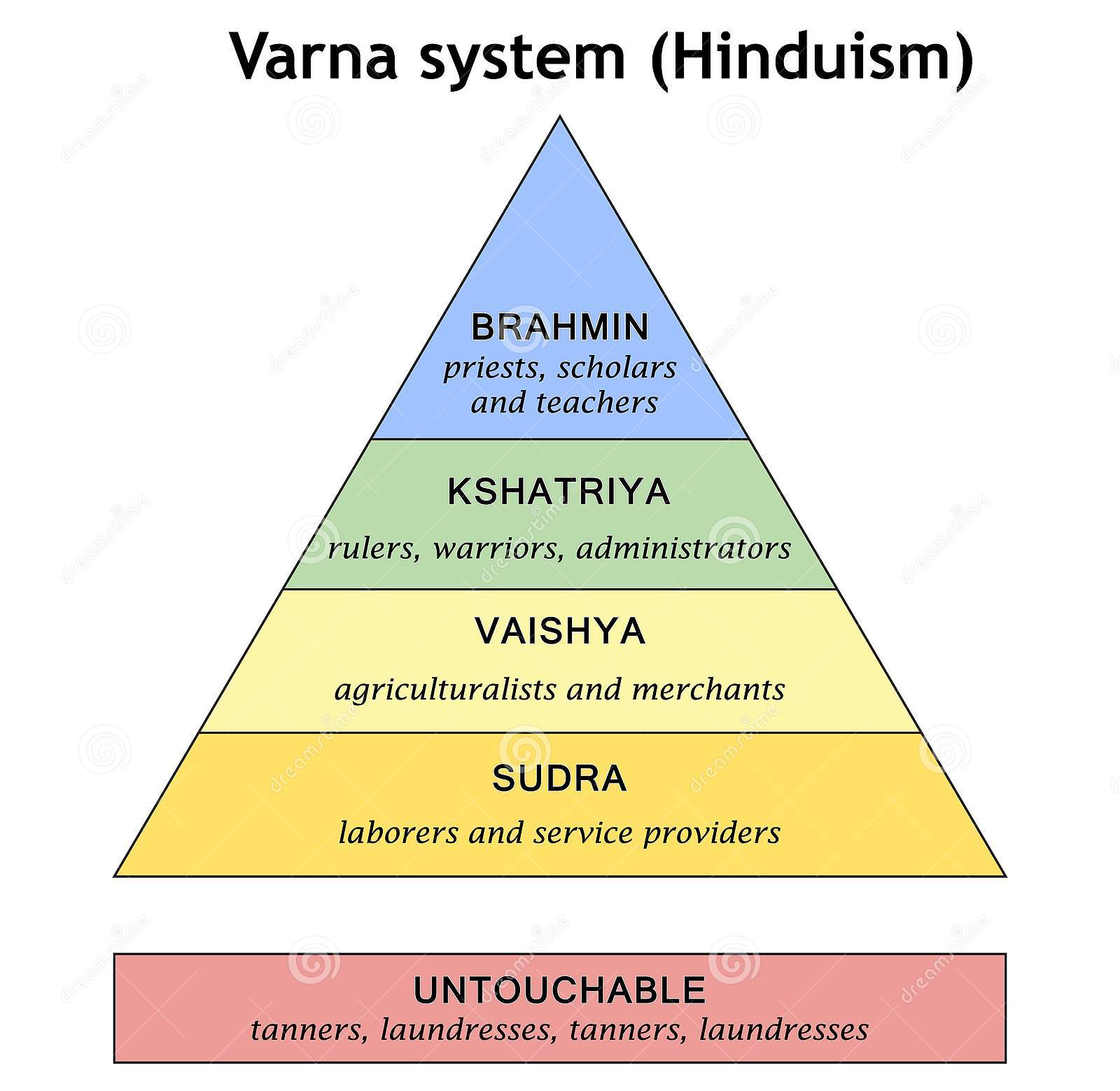 वैदिक सभ्यता या वैदिक काल (1500 - 500)