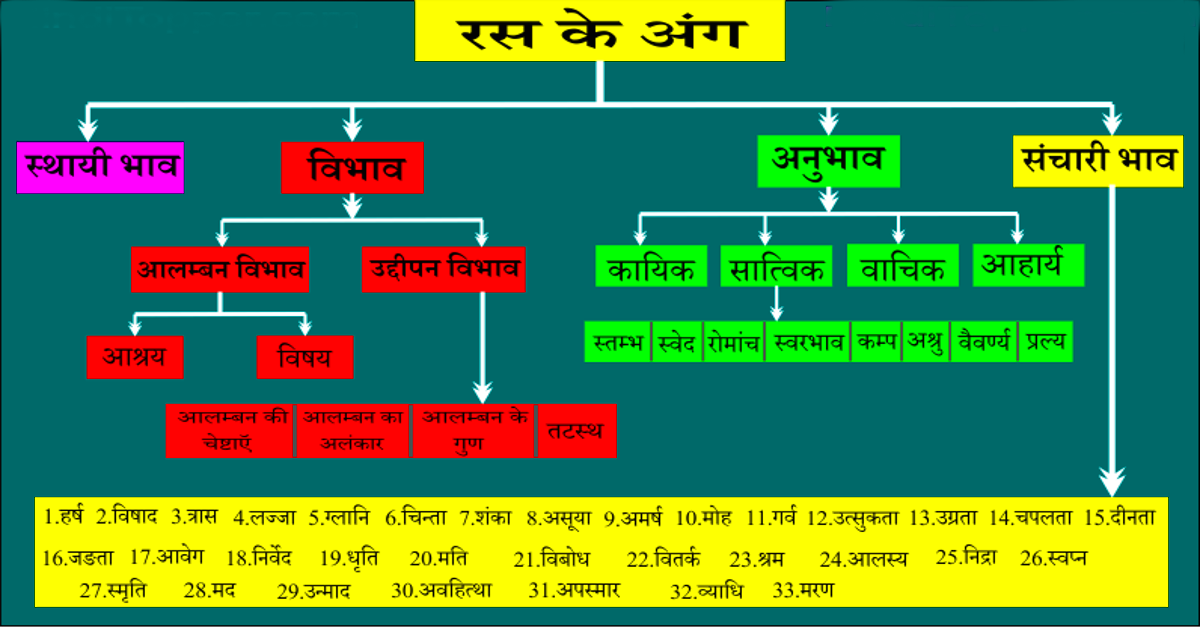 रस | परिभाषा, भेद और उदाहरण