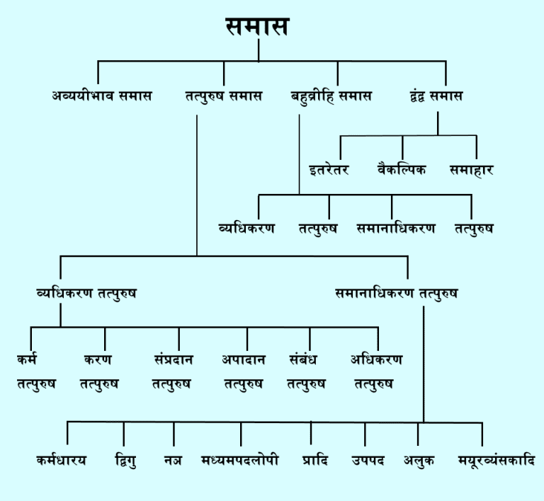 समास - परिभाषा, भेद और 100 + उदाहरण